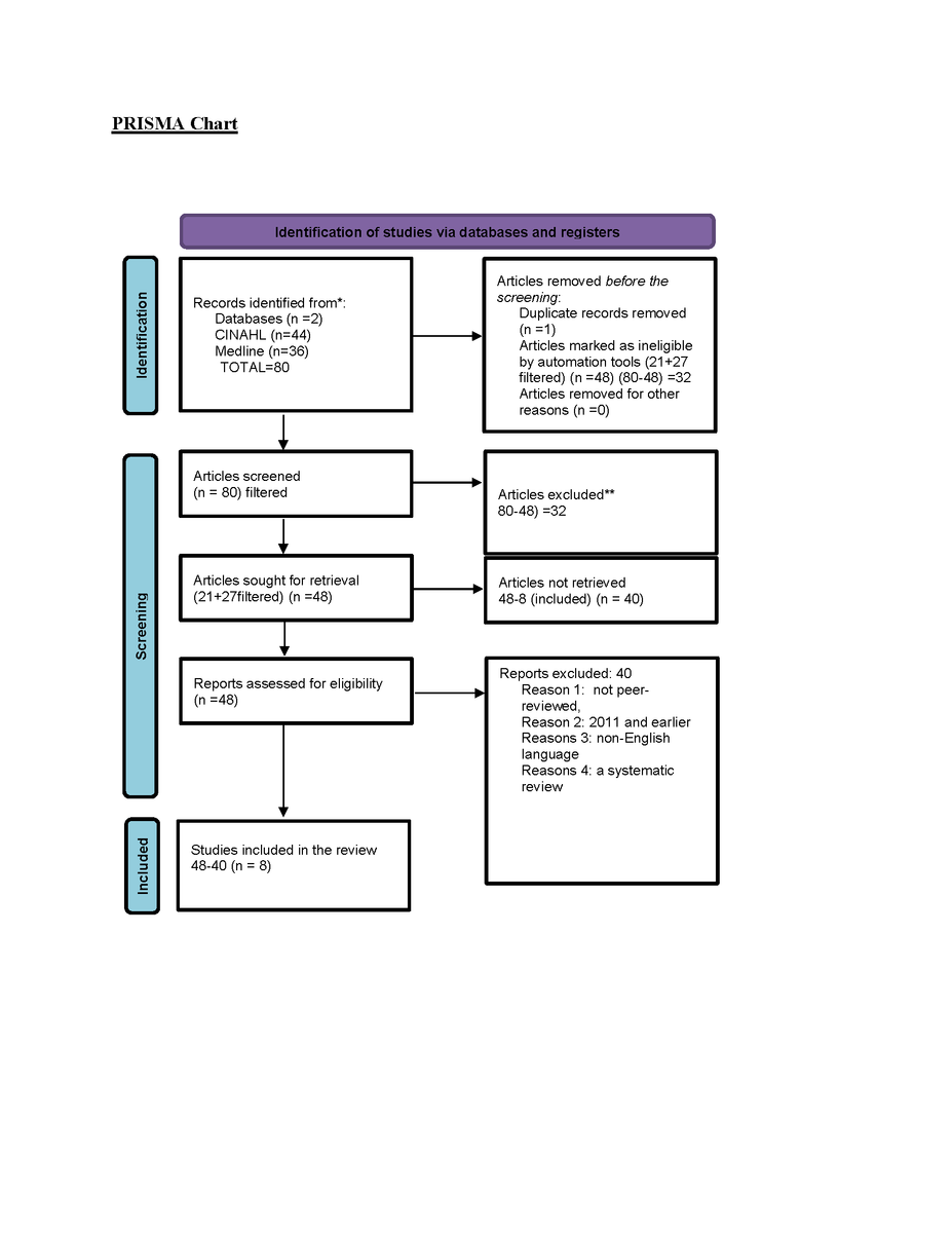 Decoding Research: Example PRISMA Chart in Learning Disability Nursing ...